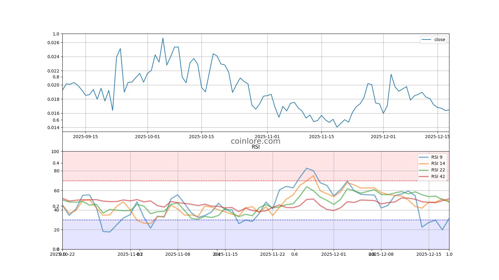 DeFinity RSI indicator