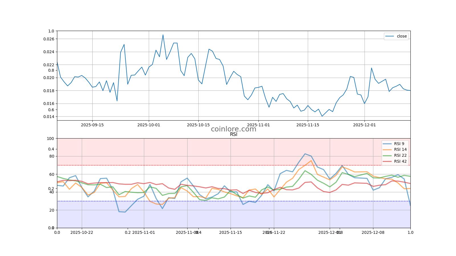 DeFinity RSI indicator