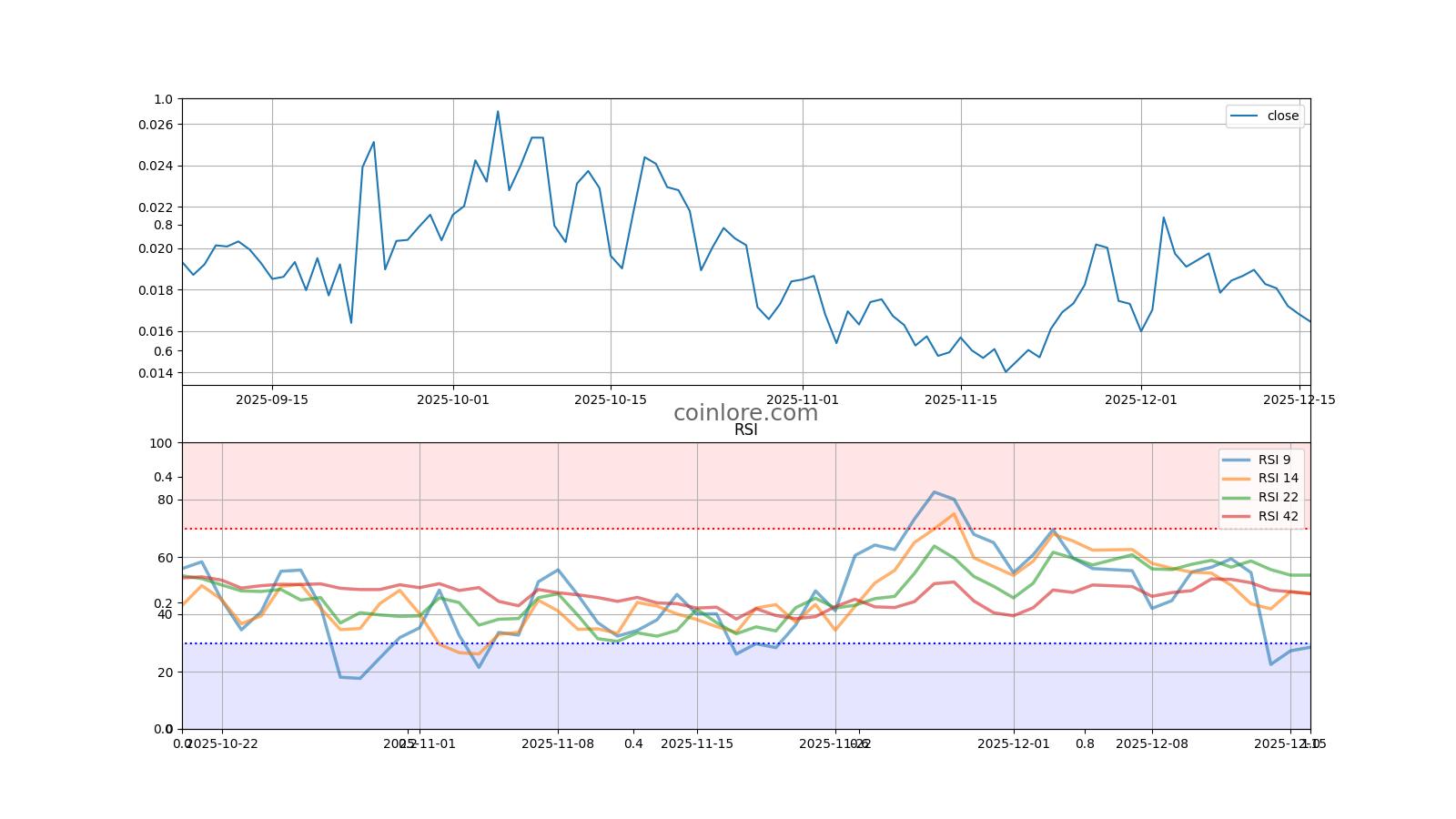 DeFinity RSI indicator