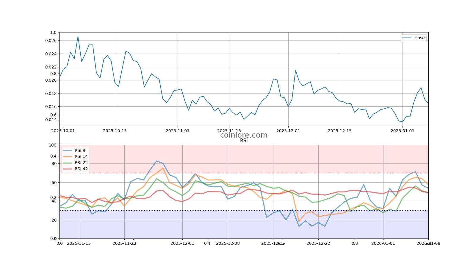 DeFinity RSI indicator