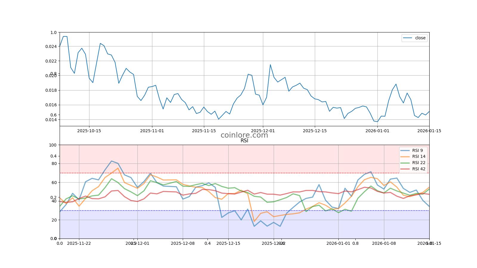 DeFinity RSI indicator