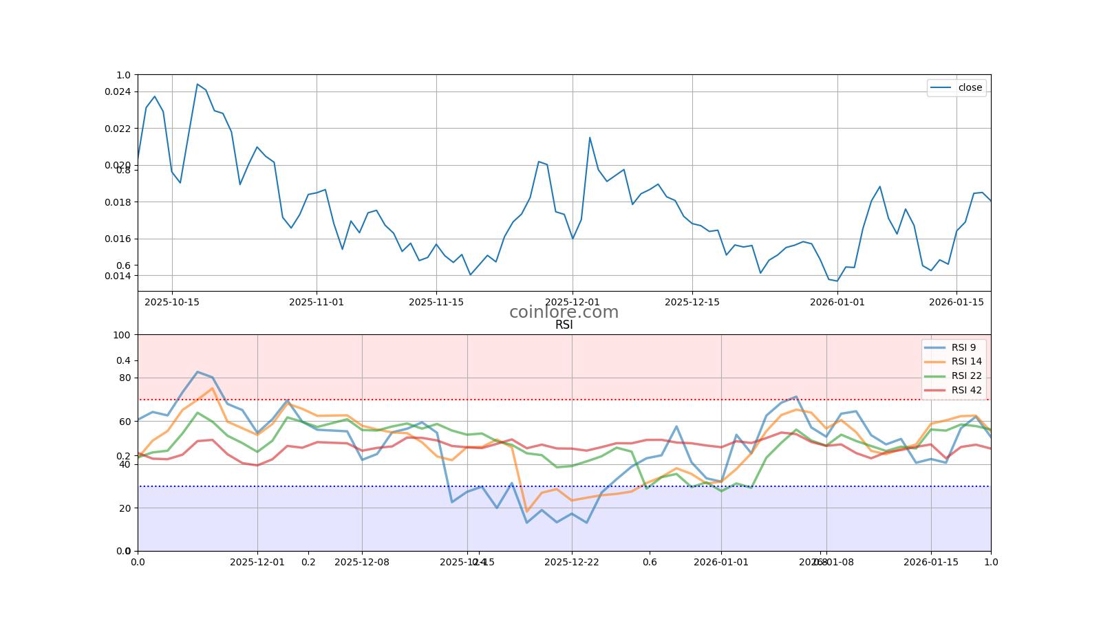 DeFinity RSI indicator