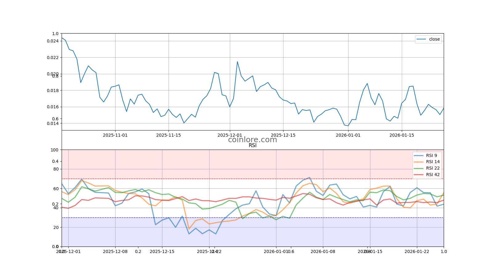 DeFinity RSI indicator