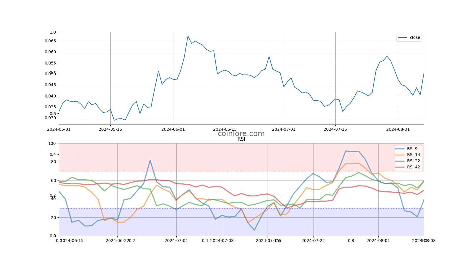 DeFinity RSI indicator