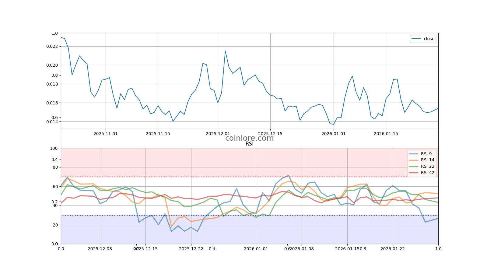 DeFinity RSI indicator