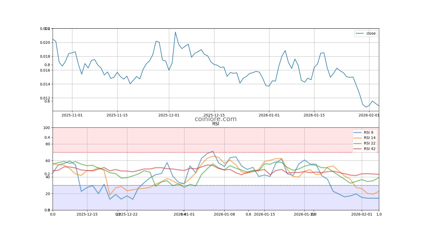DeFinity RSI indicator
