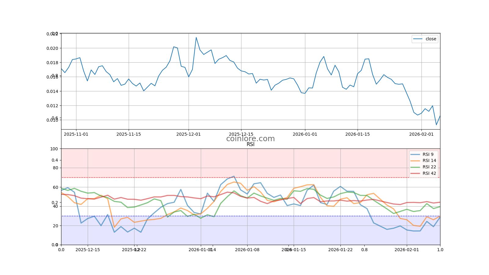 DeFinity RSI indicator