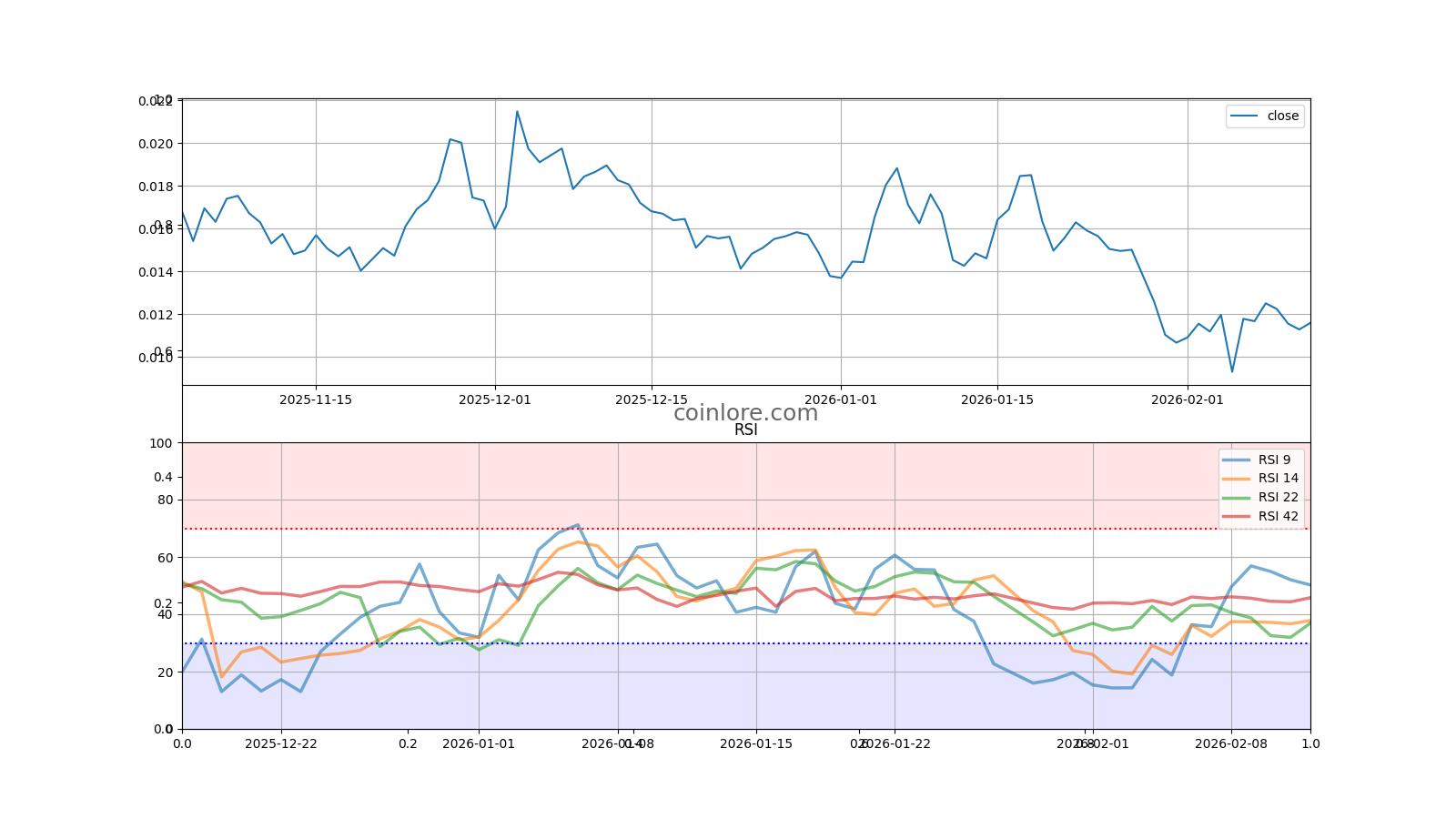 DeFinity RSI indicator