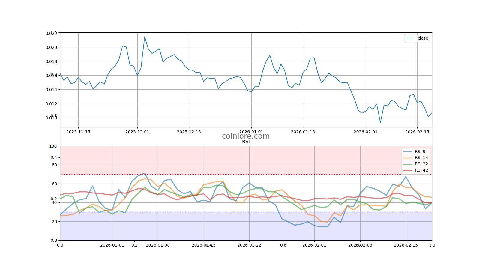 DeFinity RSI indicator