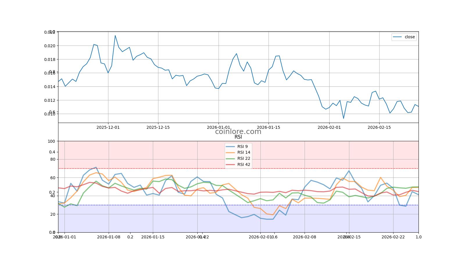 DeFinity RSI indicator