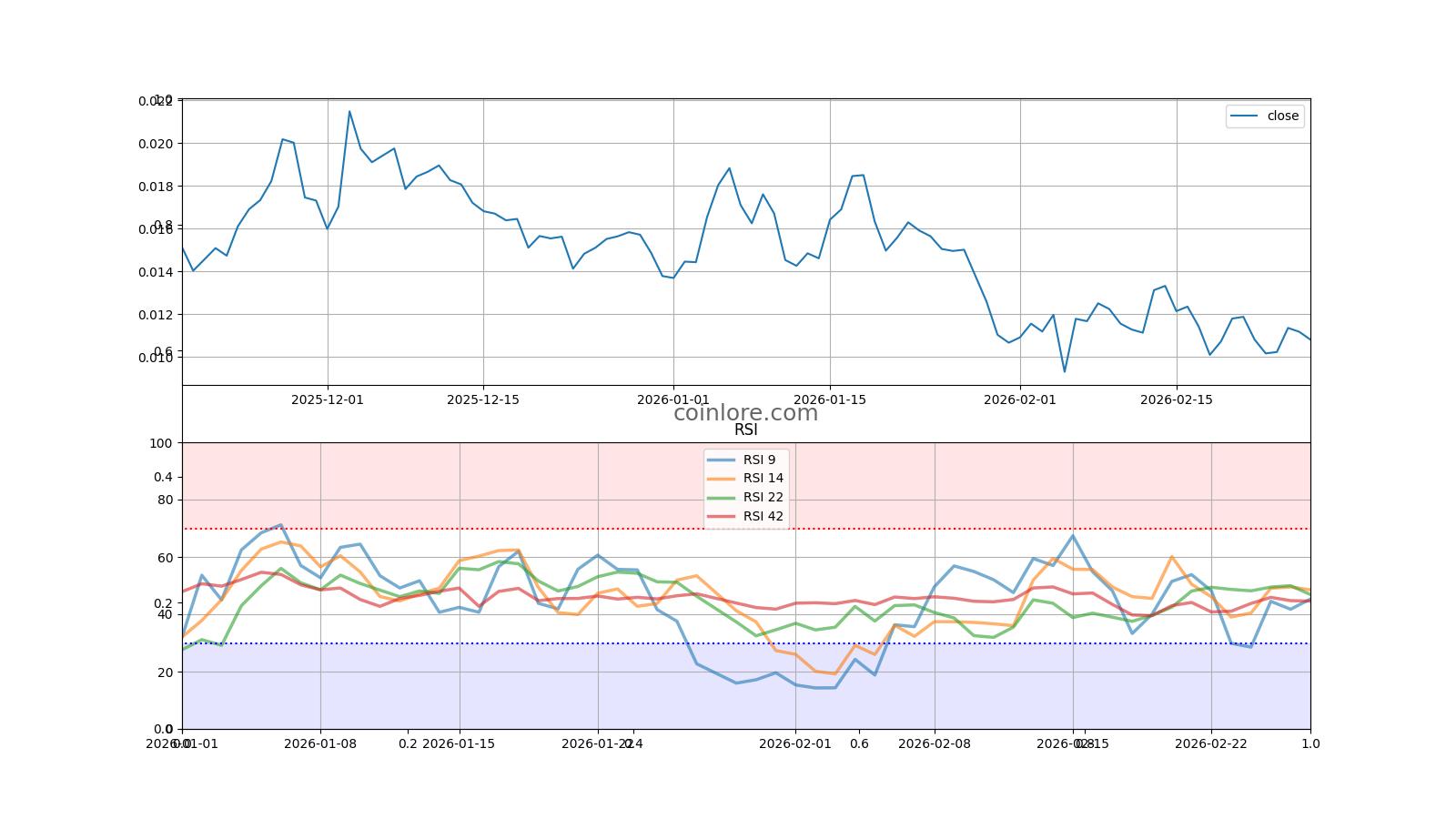 DeFinity RSI indicator