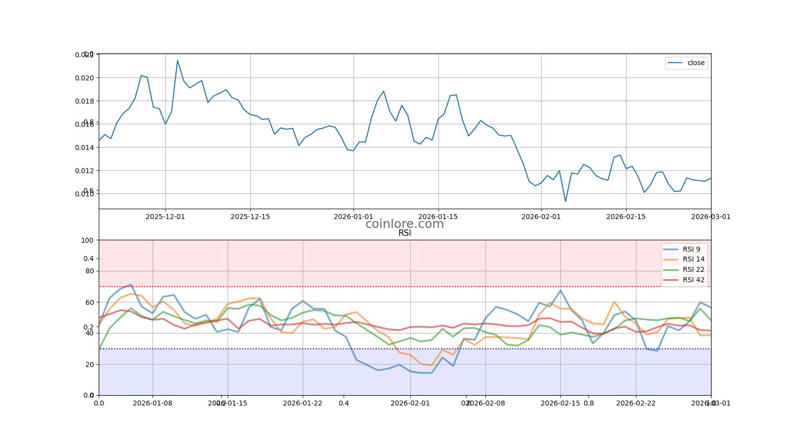 DeFinity RSI indicator