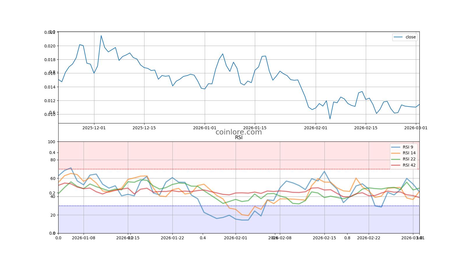 DeFinity RSI indicator