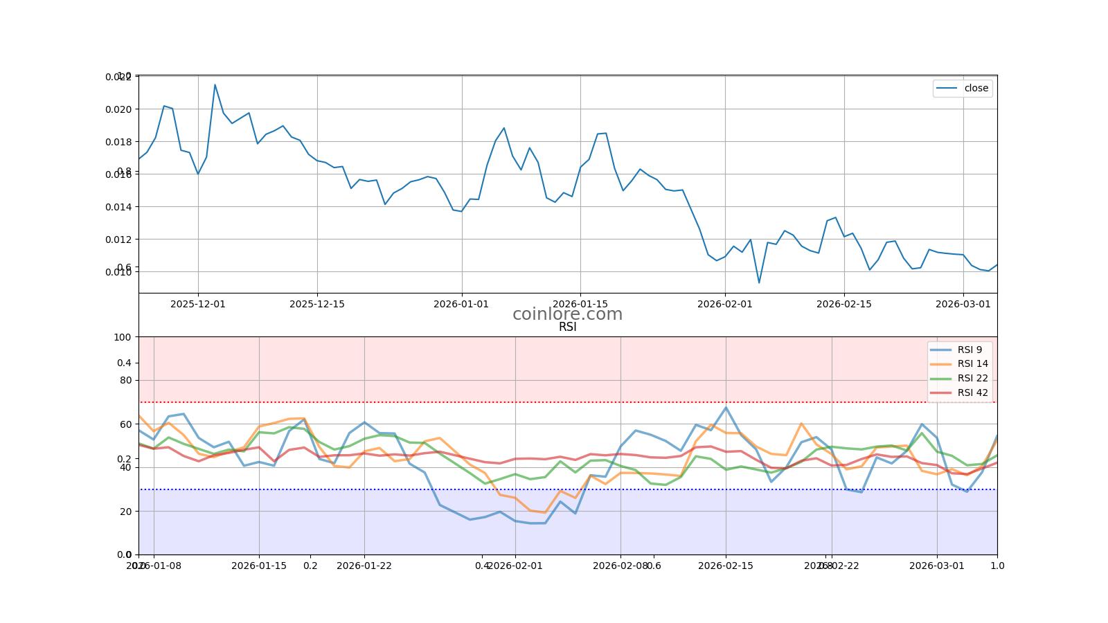 DeFinity RSI indicator