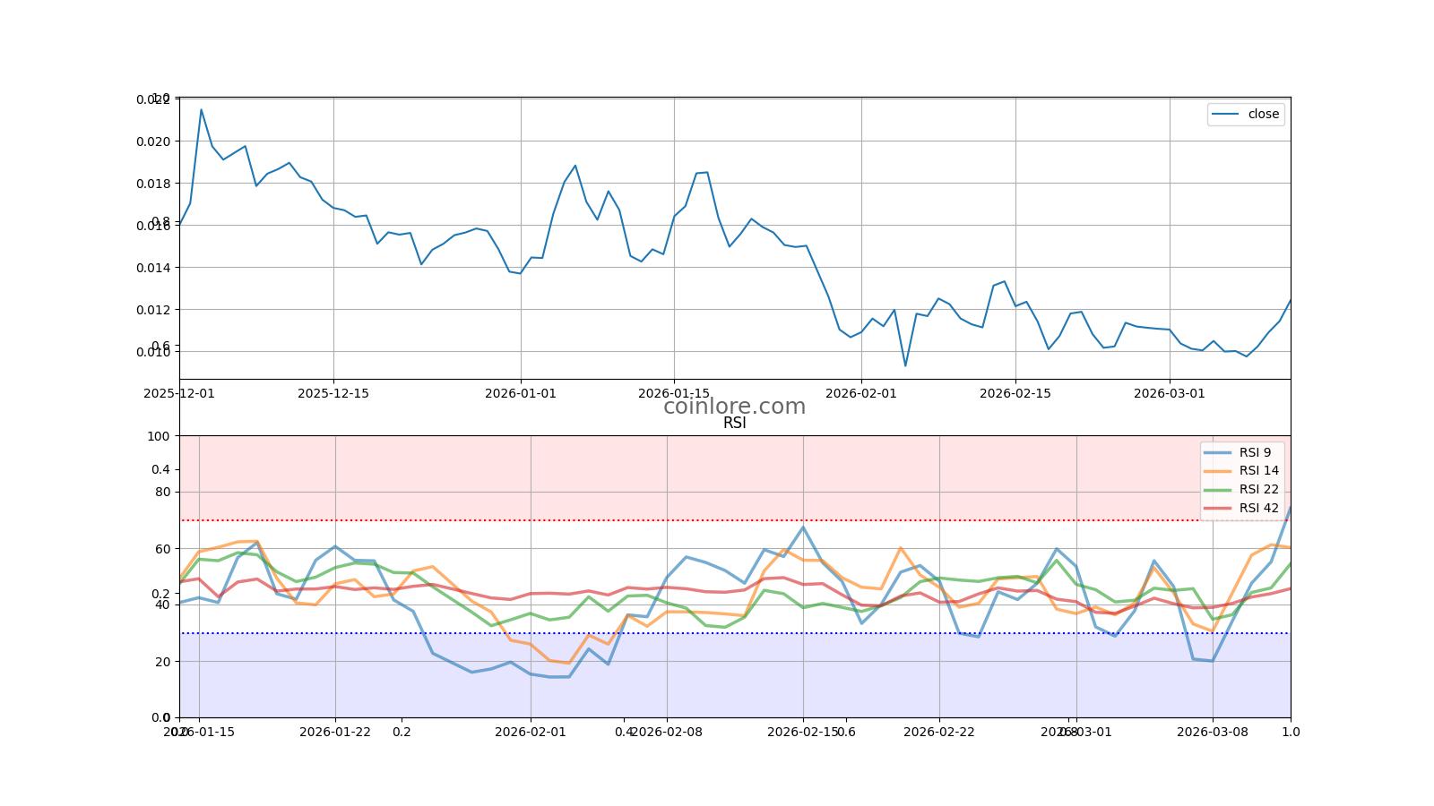 DeFinity RSI indicator