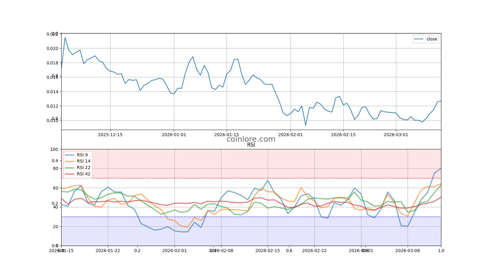 DeFinity RSI indicator