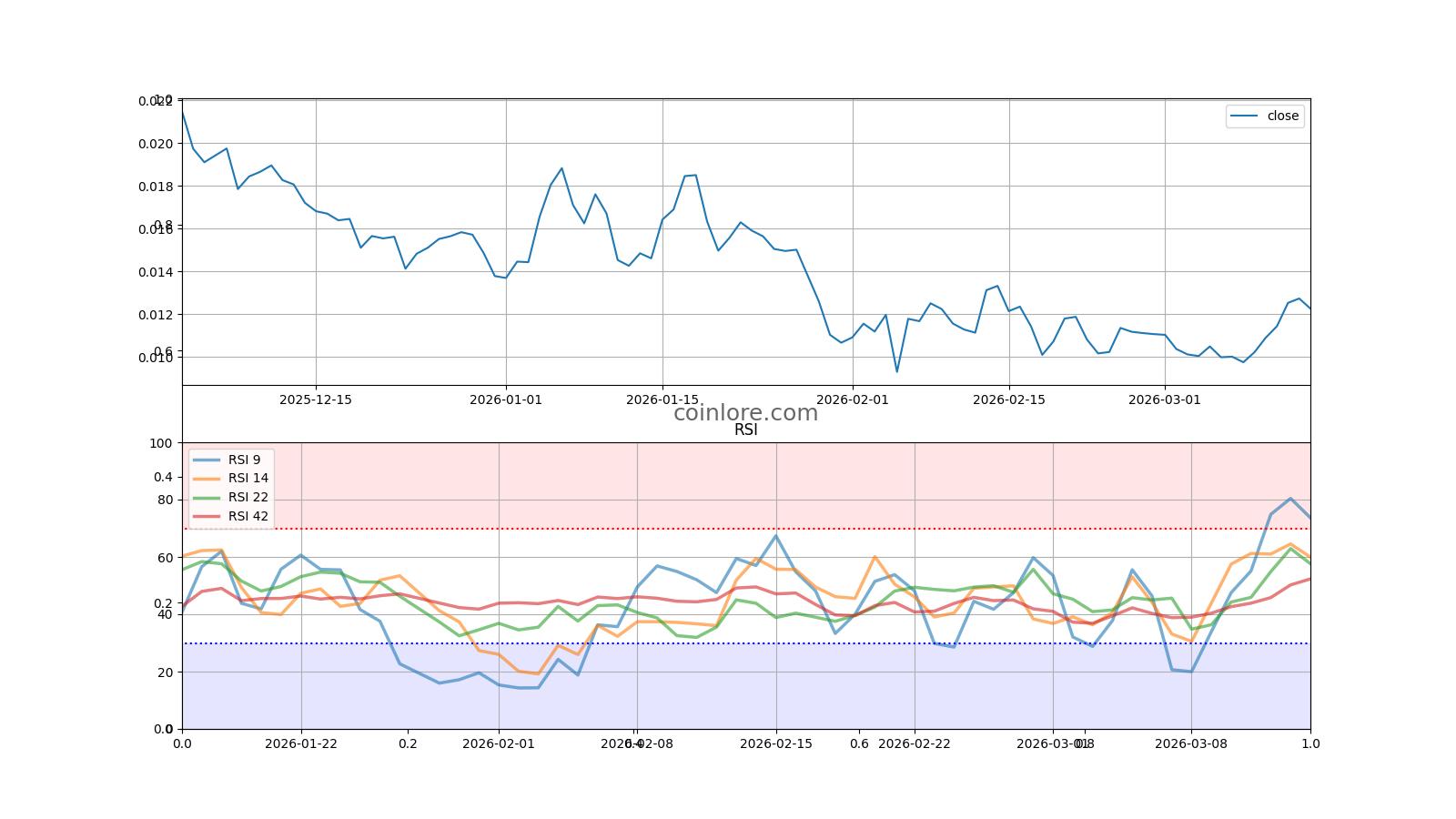 DeFinity RSI indicator
