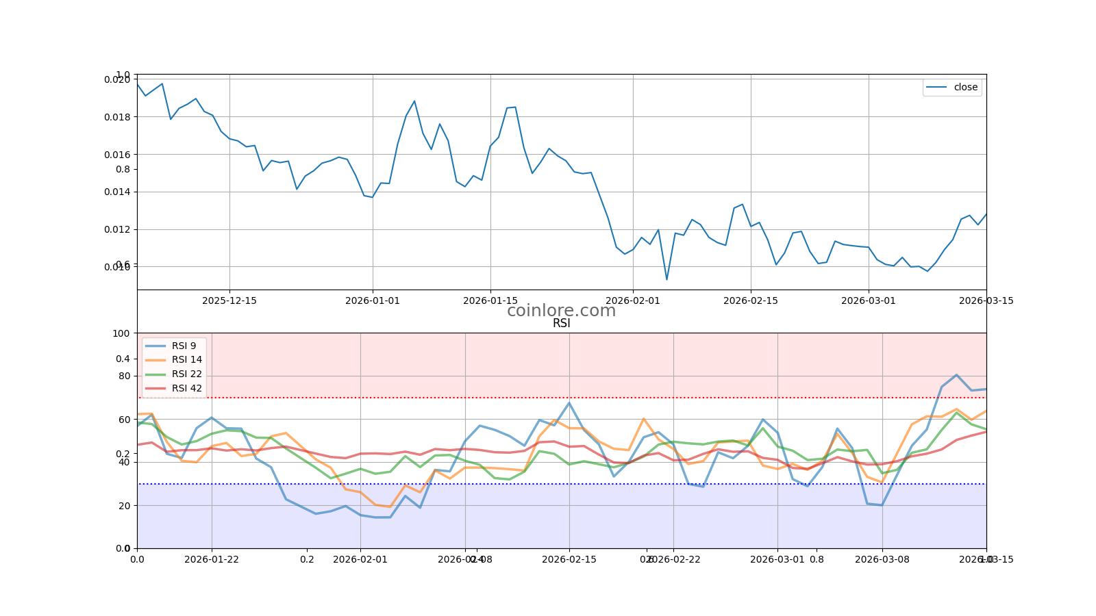 DeFinity RSI indicator