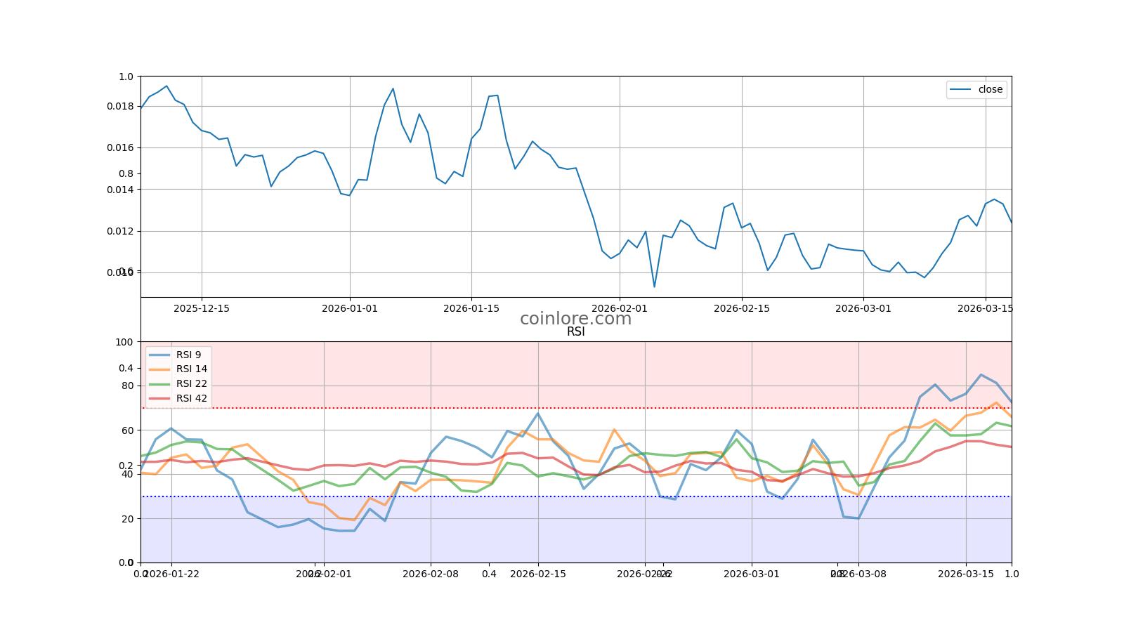DeFinity RSI indicator