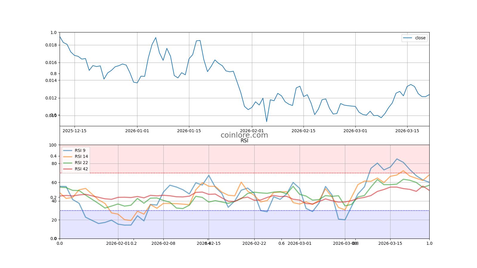DeFinity RSI indicator