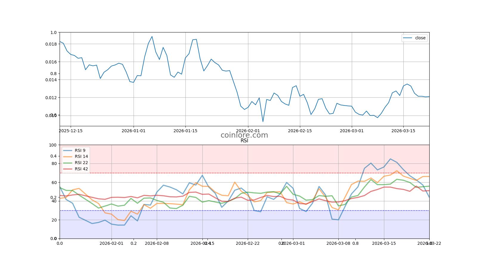 DeFinity RSI indicator