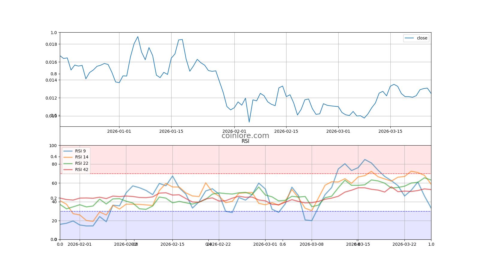 DeFinity RSI indicator