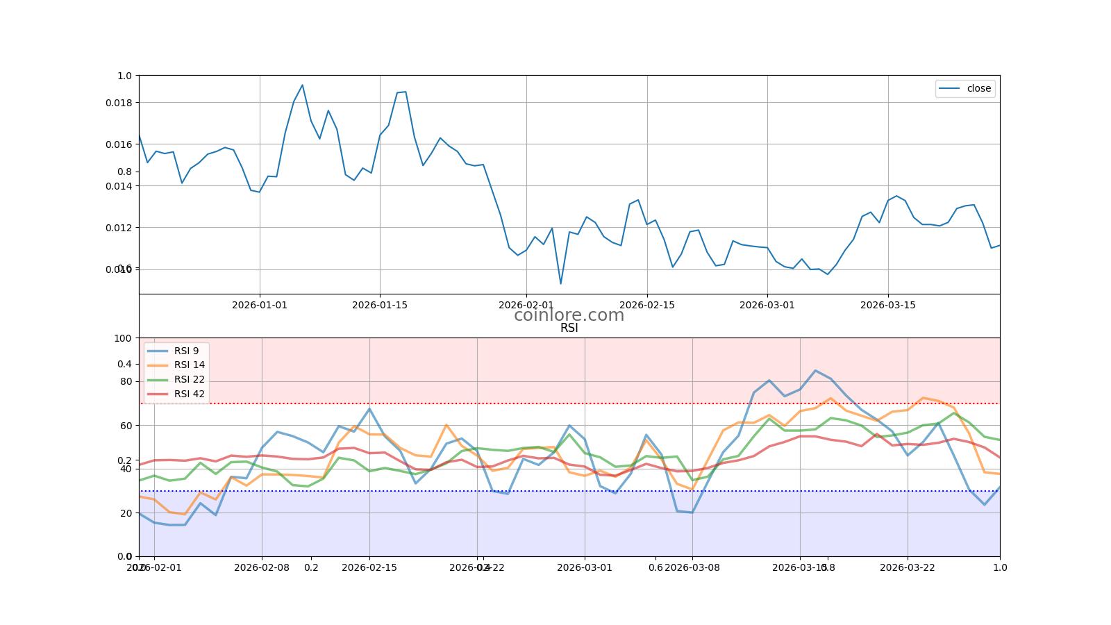 DeFinity RSI indicator