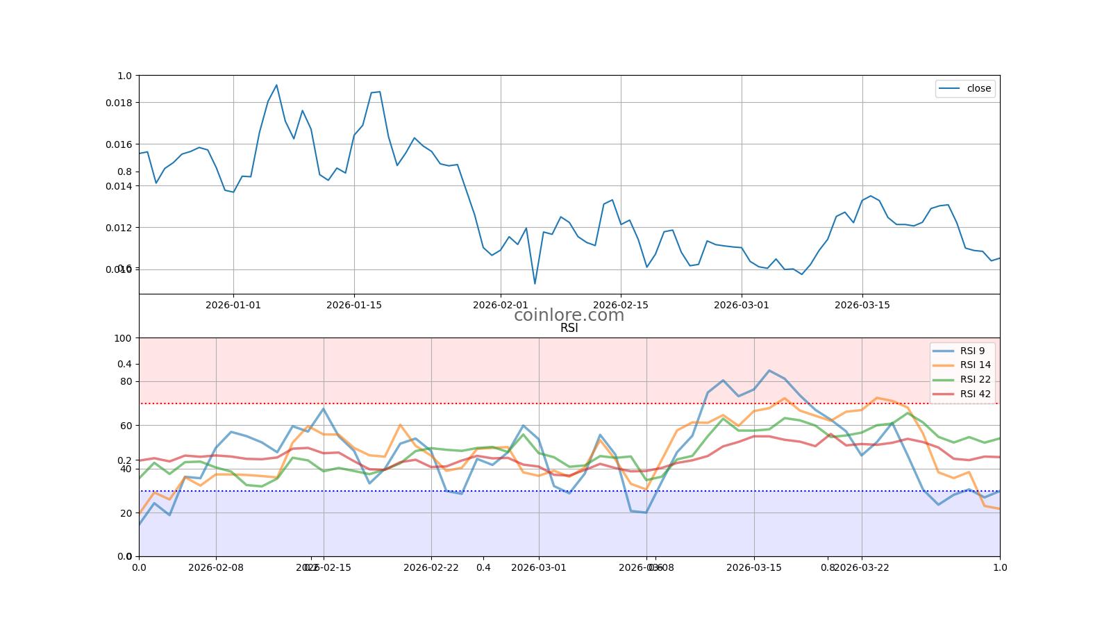 DeFinity RSI indicator