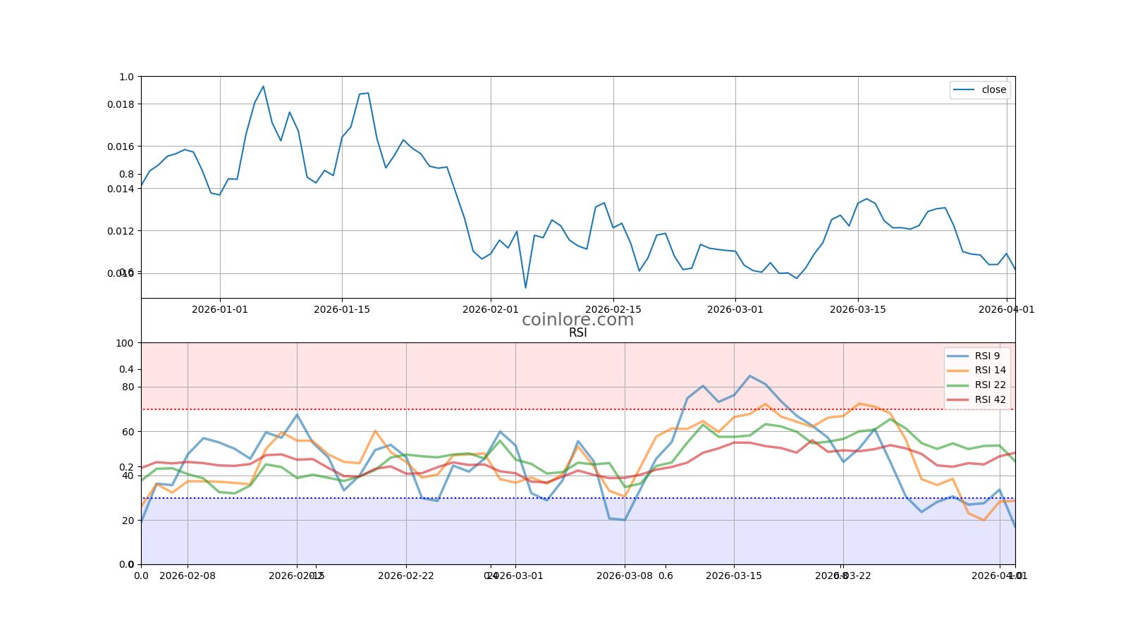 DeFinity RSI indicator