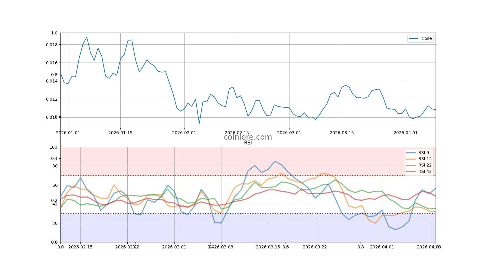 DeFinity RSI indicator
