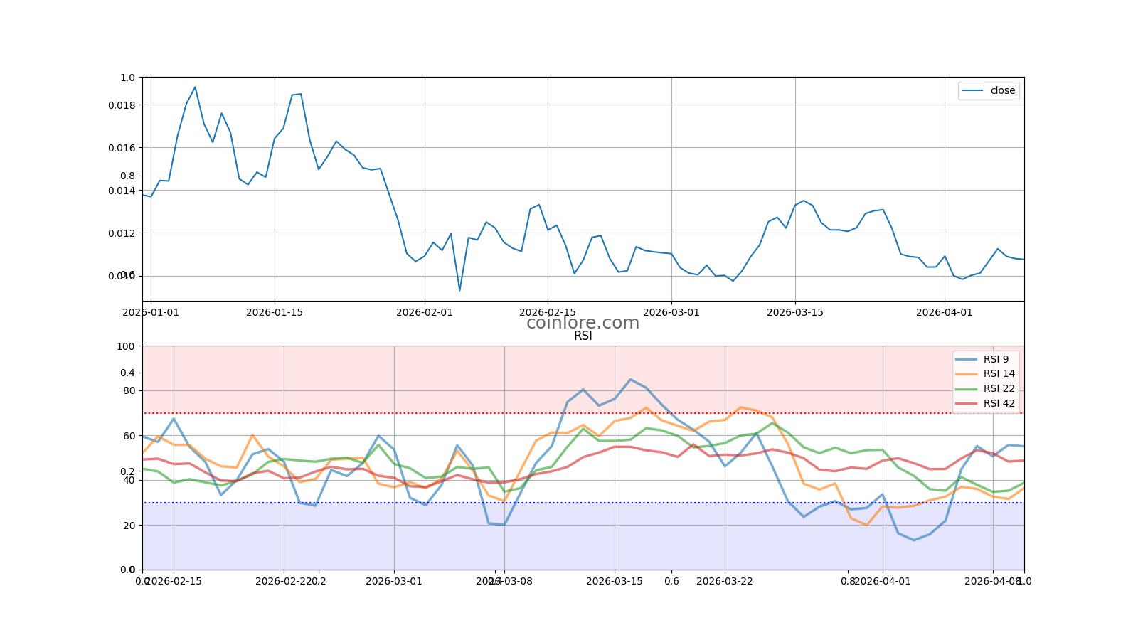 DeFinity RSI indicator