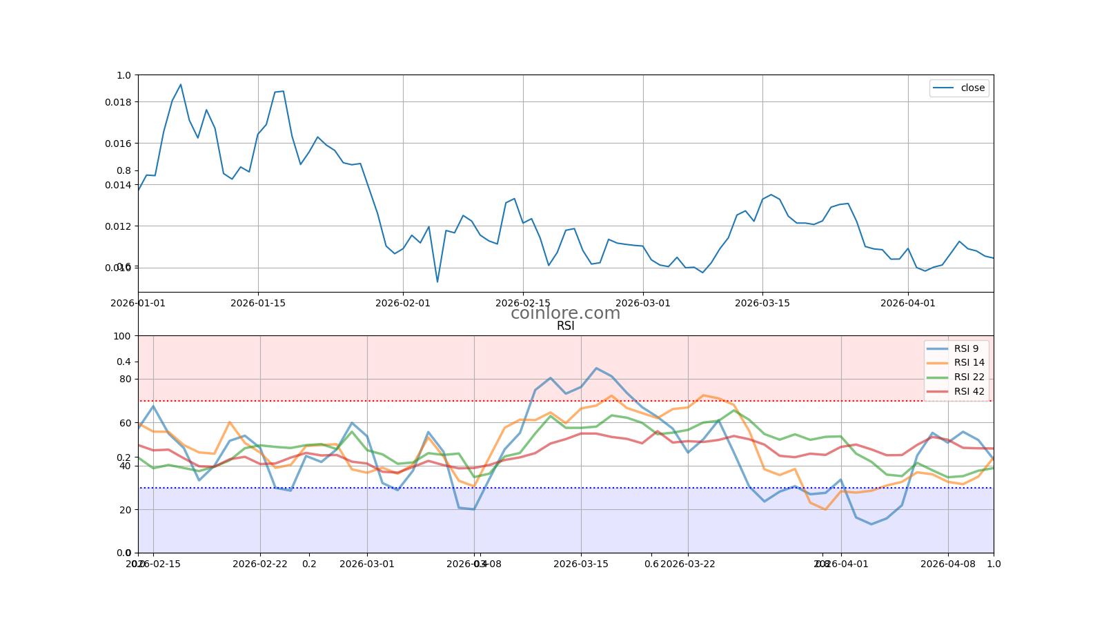 DeFinity RSI indicator