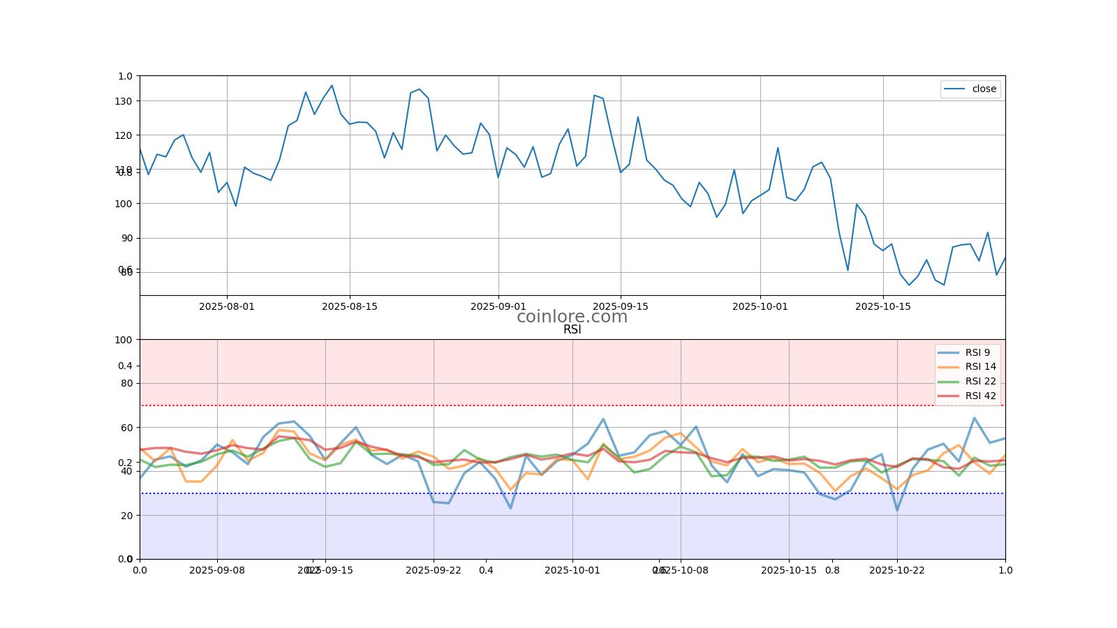 DeFi Pulse Index RSI indicator