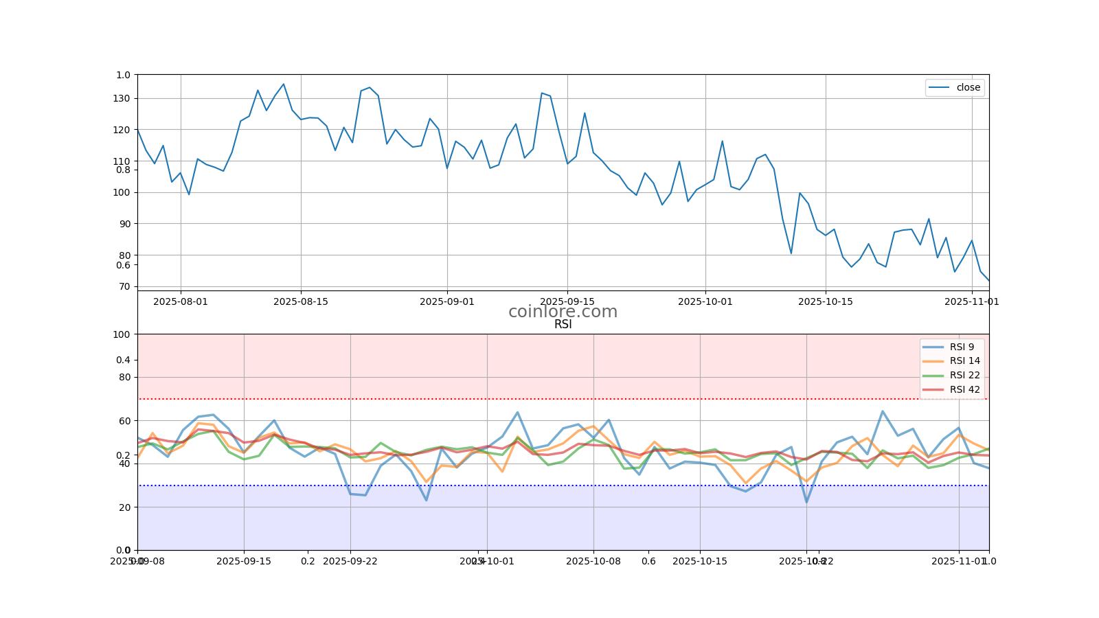 DeFi Pulse Index RSI indicator