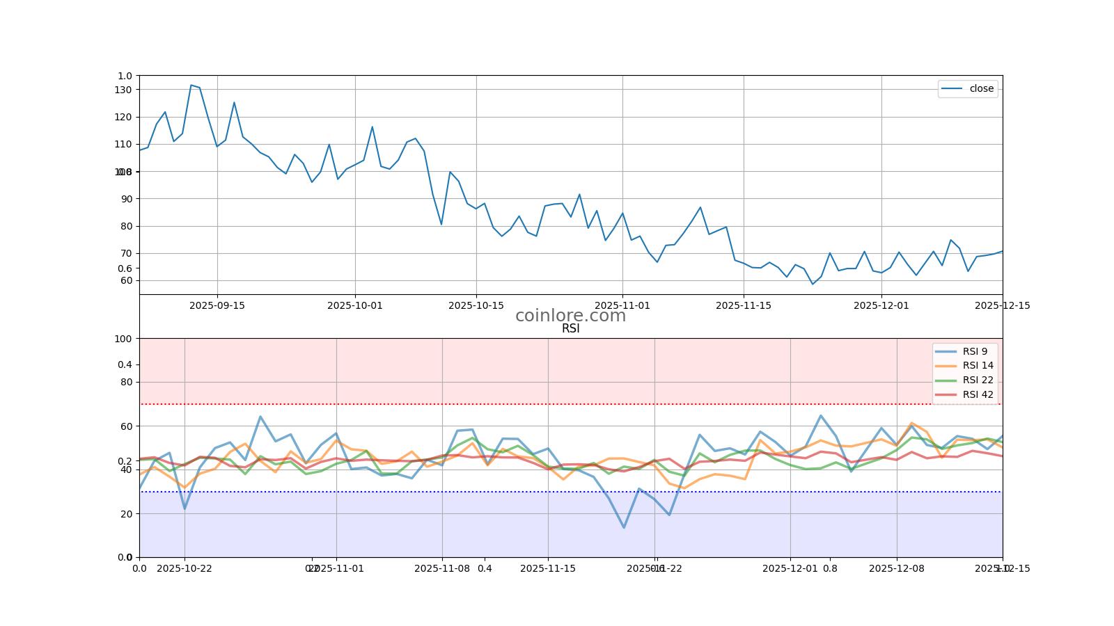DeFi Pulse Index RSI indicator