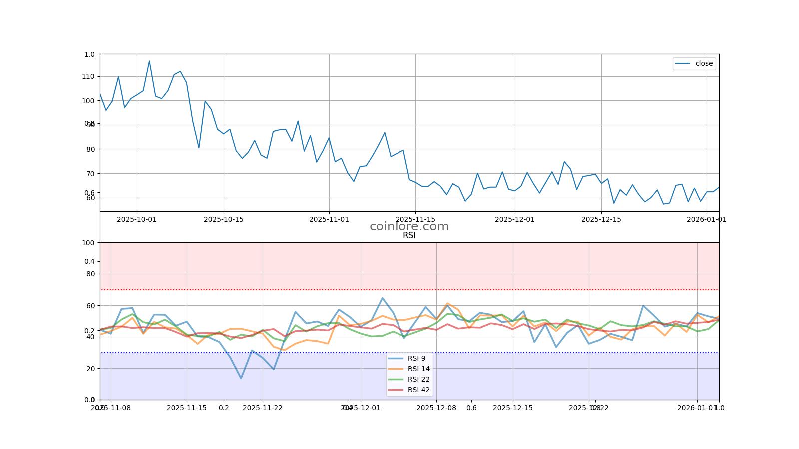 DeFi Pulse Index RSI indicator