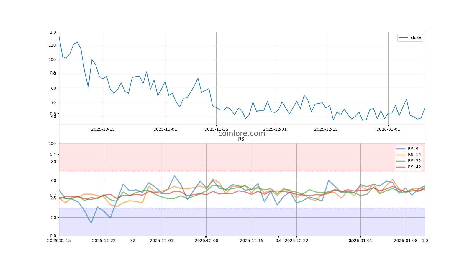 DeFi Pulse Index RSI indicator