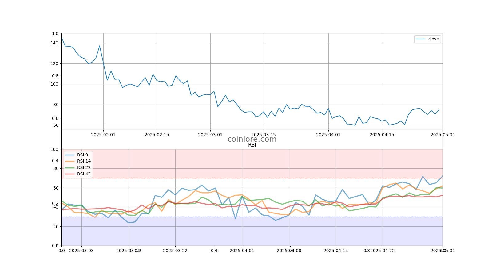 DeFi Pulse Index RSI indicator
