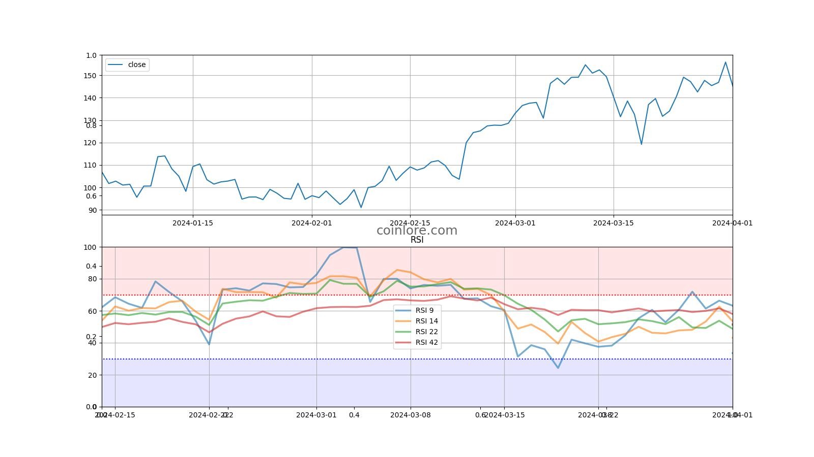 DeFi Pulse Index RSI indicator