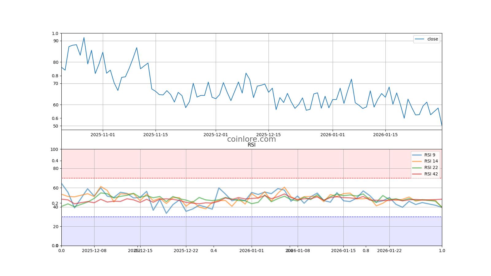 DeFi Pulse Index RSI indicator