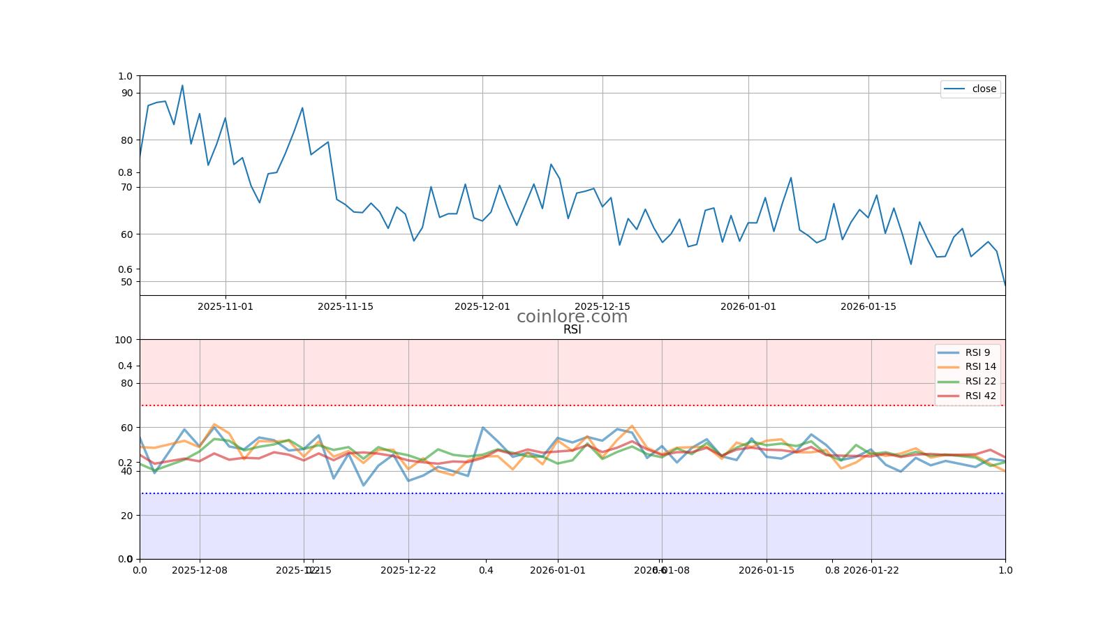 DeFi Pulse Index RSI indicator