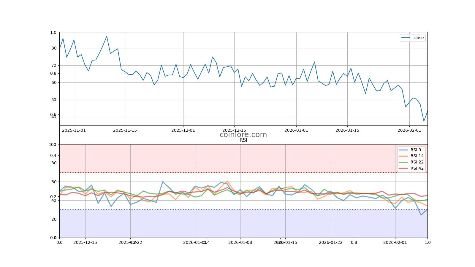 DeFi Pulse Index RSI indicator