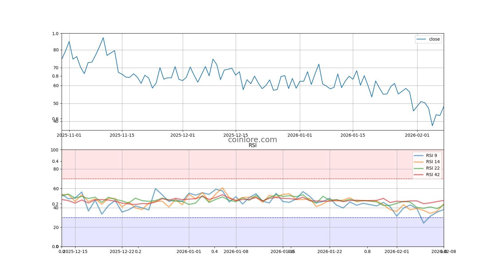 DeFi Pulse Index RSI indicator