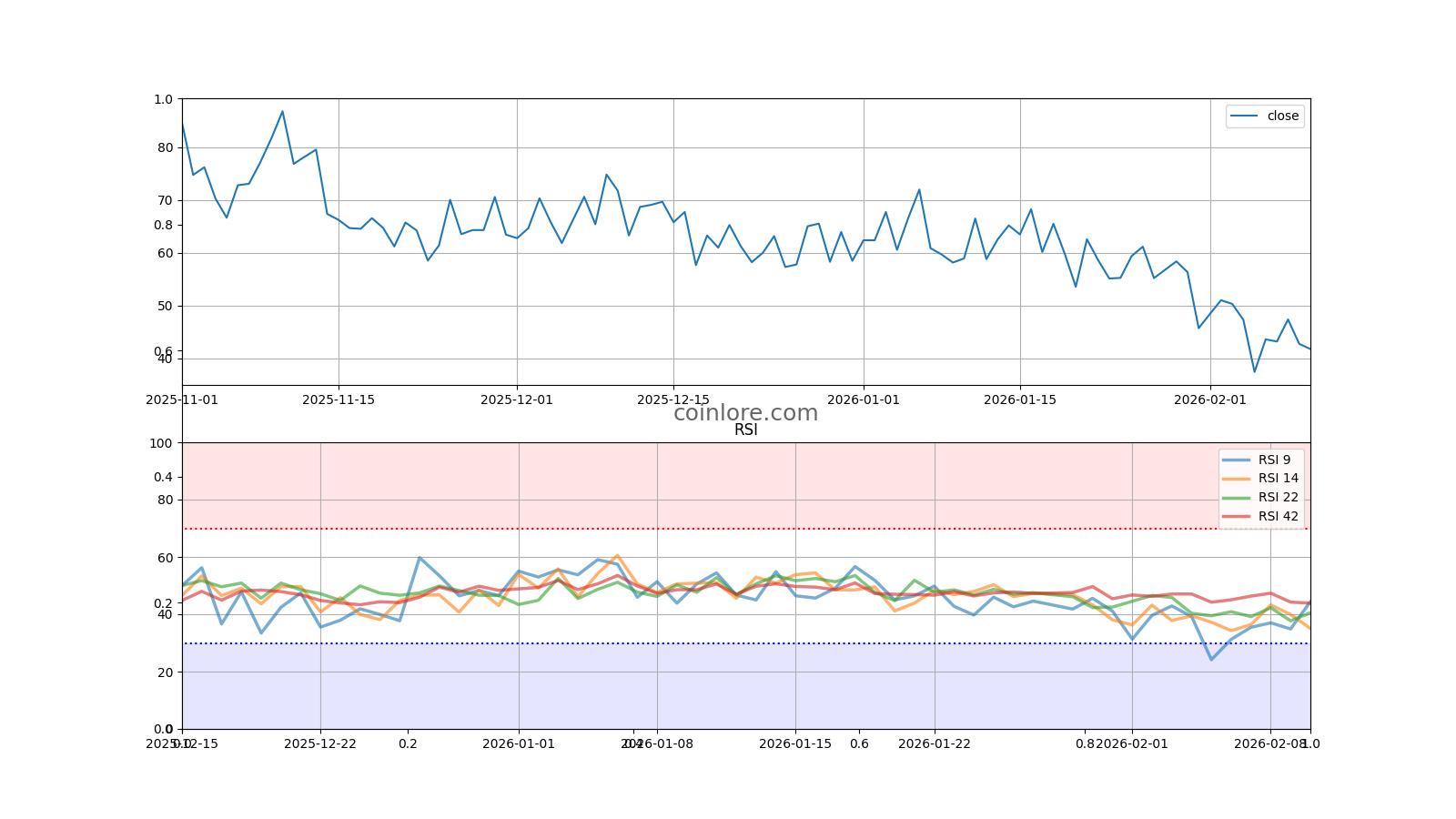 DeFi Pulse Index RSI indicator