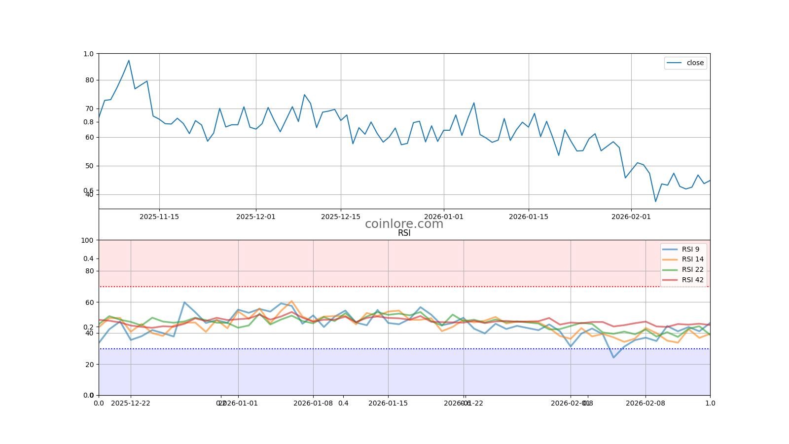 DeFi Pulse Index RSI indicator