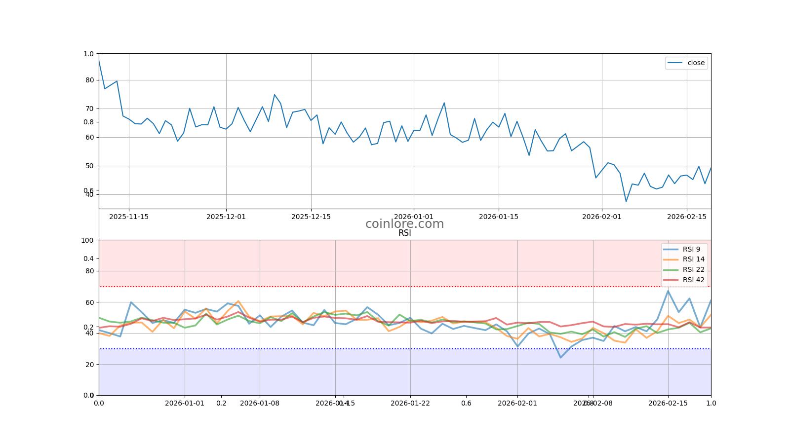 DeFi Pulse Index RSI indicator