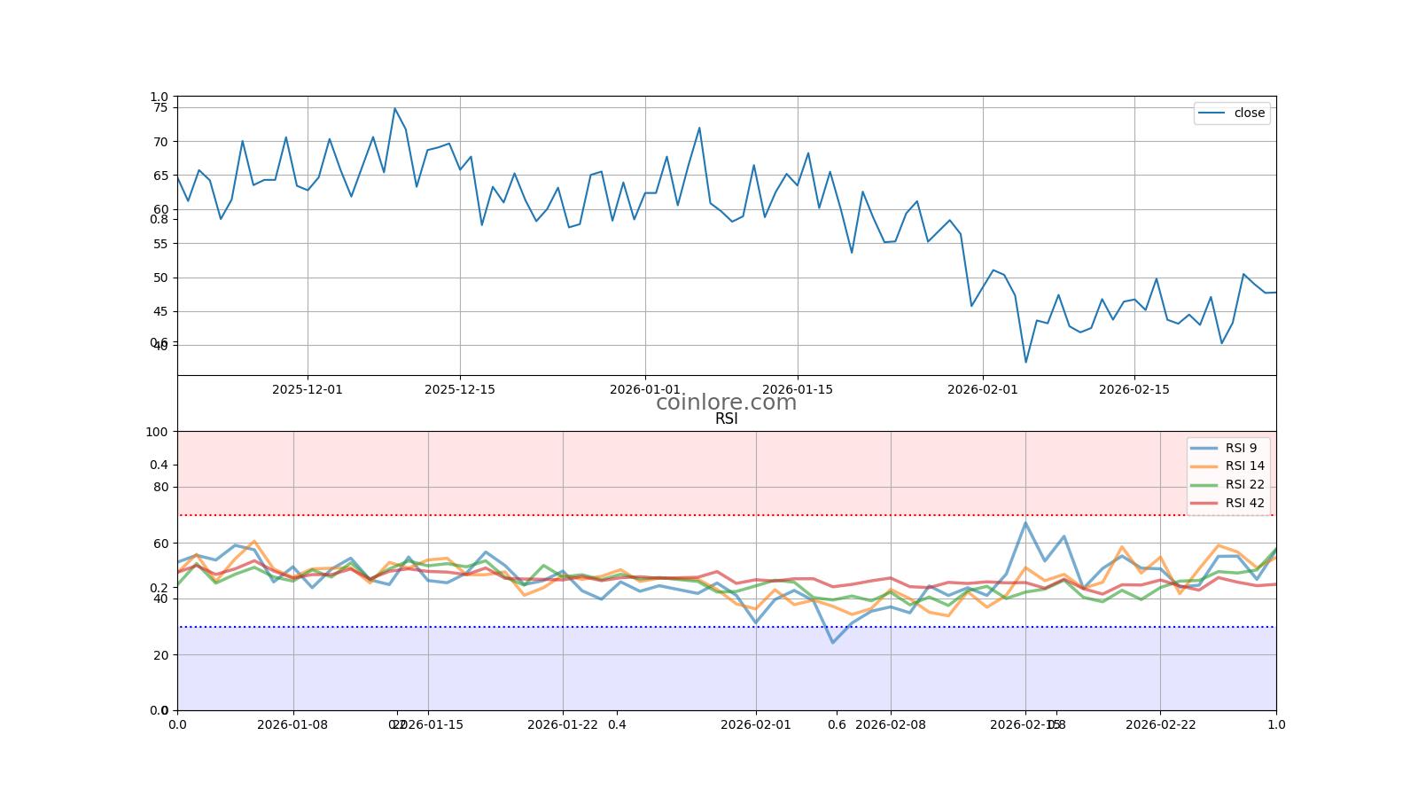 DeFi Pulse Index RSI indicator