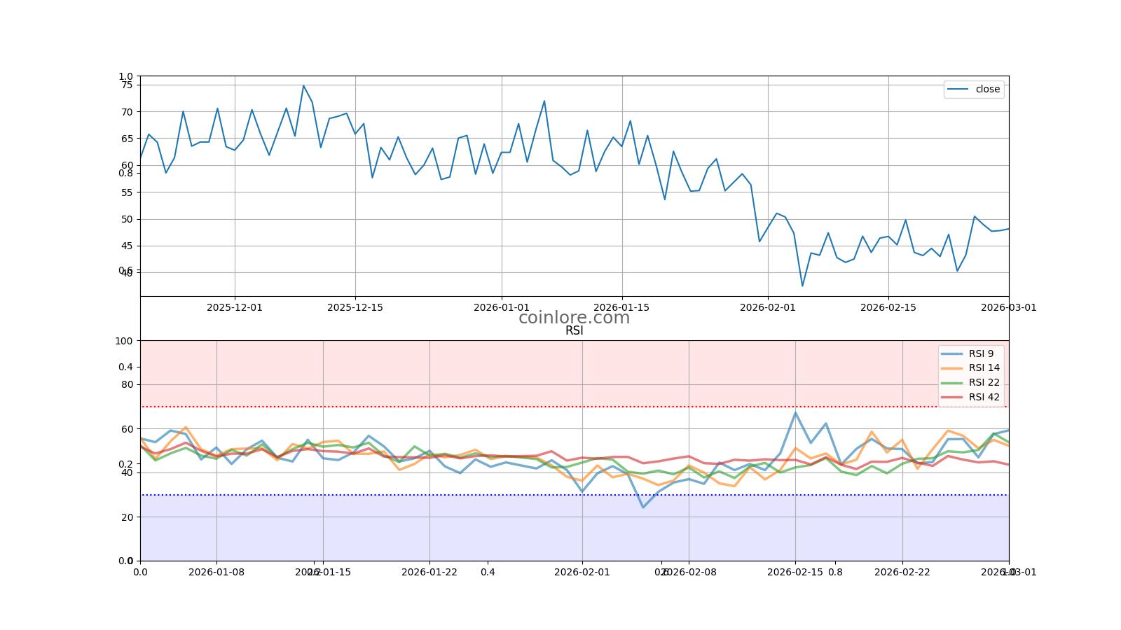 DeFi Pulse Index RSI indicator