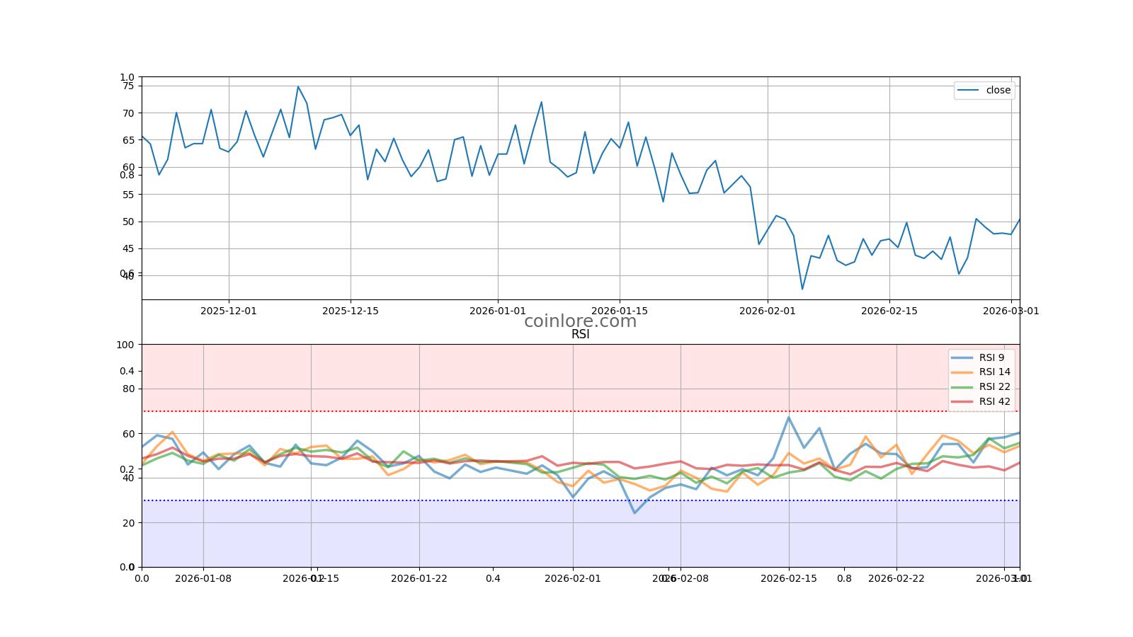 DeFi Pulse Index RSI indicator