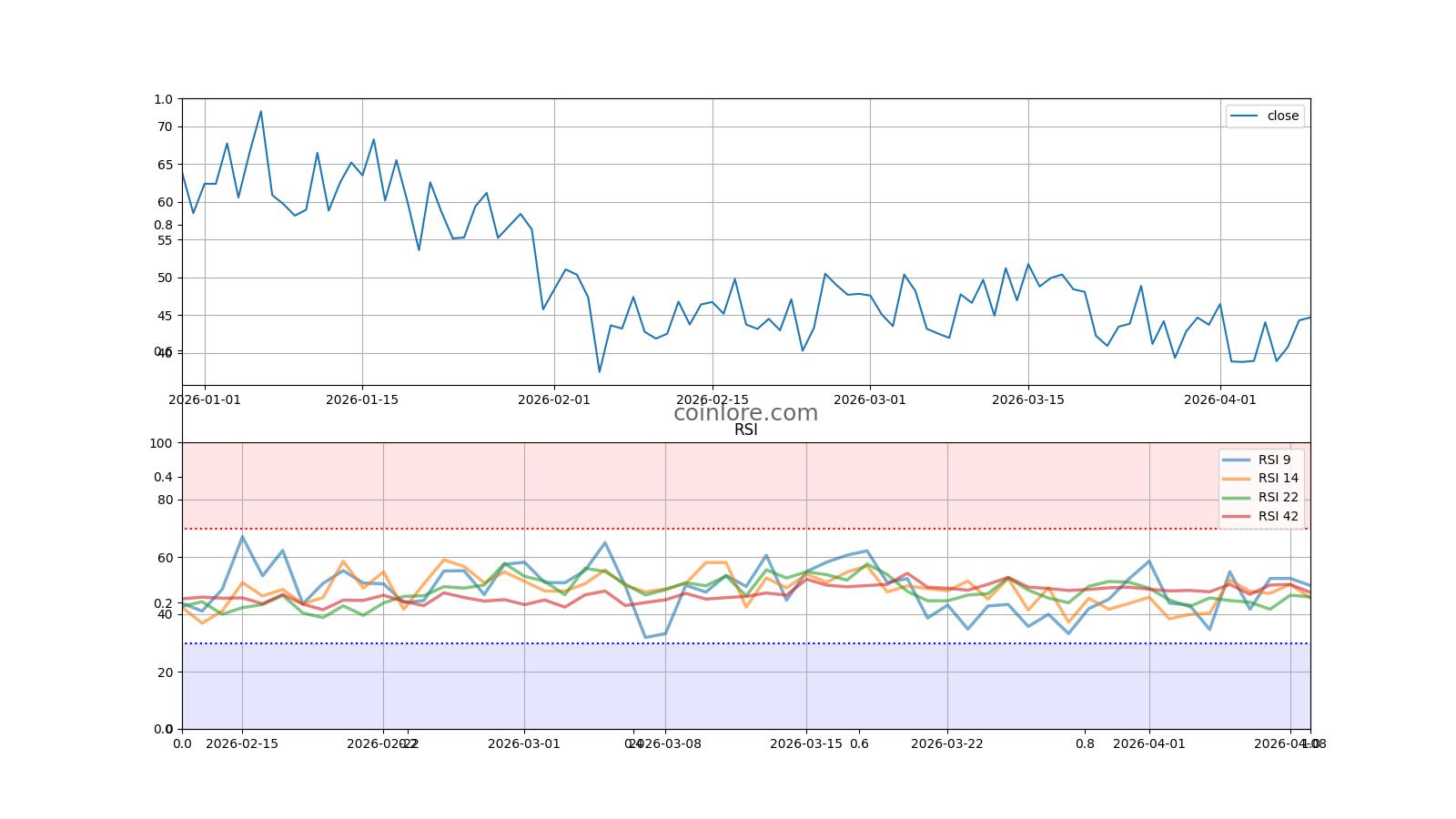 DeFi Pulse Index RSI indicator